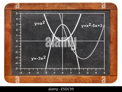 graph of quadratic functions (parabola) on a vintage slate blackboard ...