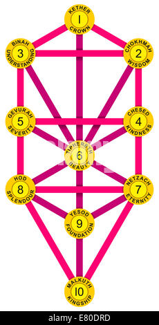 Tree of Life with the ten Sephirot of the Hebrew Kabbalah. Each ...