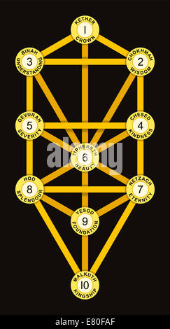 Tree of Life with the ten Sephirot of the Hebrew Kabbalah. Each ...