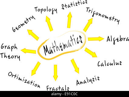 Mathematics mind map concept words Stock Photo - Alamy