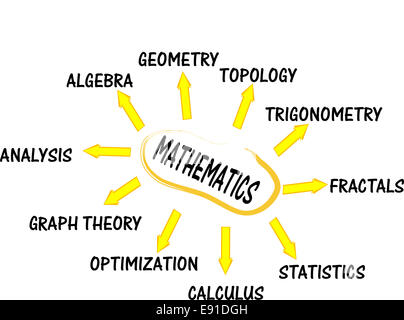 Mathematics mind map concept words Stock Photo - Alamy