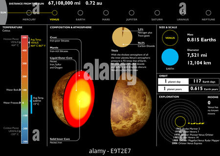 Illustration of the planet Venus. The crust, mantle and core are ...