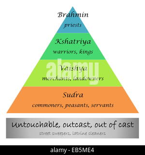 Diagram representing caste system in India into white background Stock ...