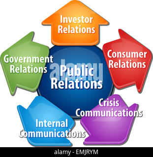Management activities business diagram strategy concept chart ...