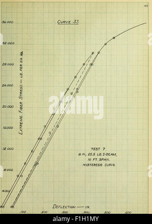 This 1910 work discusses the transverse testing methods for I-beams and ...