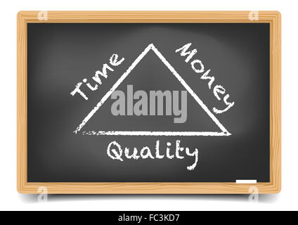 time, money and quality triangle. vector illustration. isolated over a ...