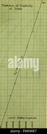 This 1912 study examines the elastic properties of concrete under bi ...