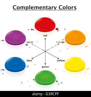 Opposite colors - red green, orange blue, yellow violet - complementary ...