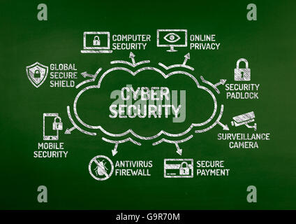 Cyber Security Chart with keywords and icons on blackboard Stock Photo ...