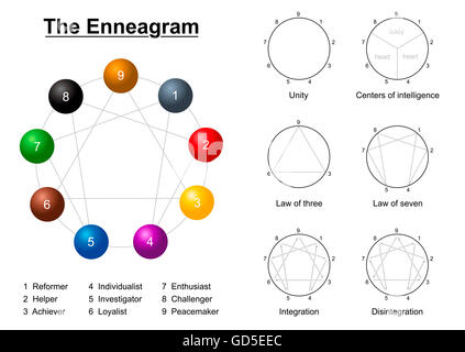 Enneagram chart of the nine types of personality with corresponding ...