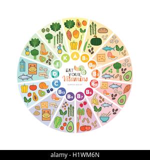 Vitamin food sources and functions, rainbow wheel chart with food icons ...