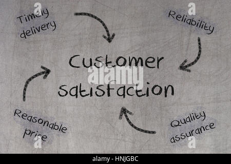 Concept of price, delivery, quality and reliability leading to customer ...