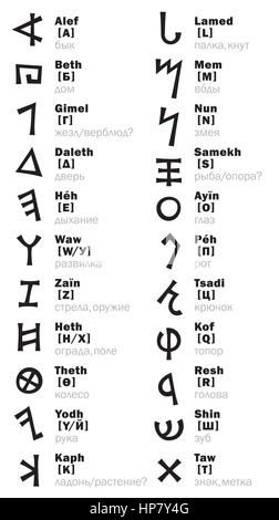 The Phœnician Letters (and its transliteration). The most first ...