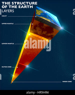 Earth structure, division into layers, the earth's crust and core. 3d ...