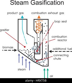 Wood gas is a syngas fuel which can be used as a fuel for furnaces ...