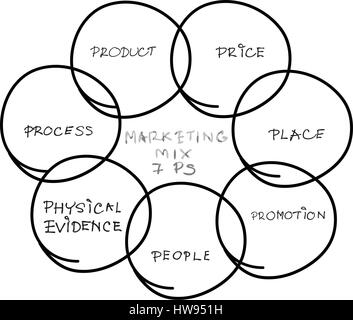 Business Concepts, 7Ps Model or Marketing Mix Diagram for Management ...