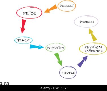 Business Concepts, Illustration of Marketing Mix or 7Ps Model for ...
