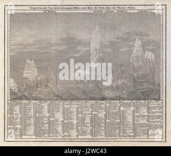 The 1850 Meyer comparative chart of world mountains provides a visual ...