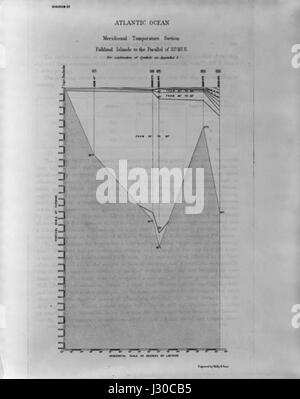 Meridional temperature section, Atlantic Ocean. Chart showing a ...