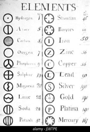 John Dalton's table of atomic weights and the symbols he used for a ...