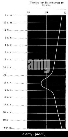 Barometric pressure chart of a typhoon Stock Photo - Alamy