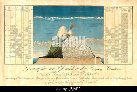 Alexander von Humboldt - Diagram of a cross-section of the earth's ...