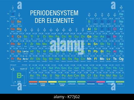 PERIODENSYSTEM DER ELEMENTE -Periodic Table of the Elements in German ...