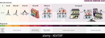 Richter Earthquake Magnitude Scale and Classes Stock Vector Image & Art ...