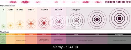 Richter Earthquake Magnitude Scale and Classes Stock Vector Image & Art ...