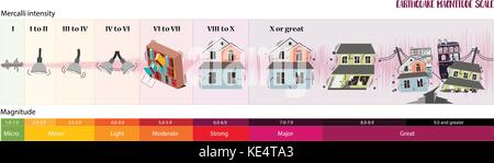 Richter Earthquake Magnitude Scale and Classes Stock Vector Image & Art ...