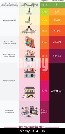 Richter Earthquake Magnitude Scale and Classes Stock Vector Image & Art ...