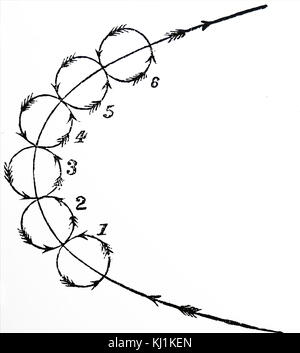 Diagram showing how a dust whirlwind rotates and spins. Dated 19th ...