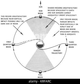 NASA FACTS Volume 2 number 6 PROJECT RANGER image 10 Stock Photo - Alamy