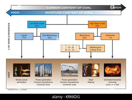 Diagram of coal rankings and percentages of availability throughout the ...