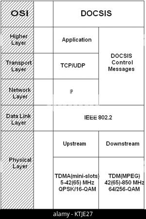 DOCSIS (Data Over Cable Service Interface Specification) defines the standards for data ...