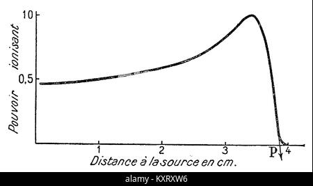 Curie - Les Rayons alpha, bêta, gamma des corps radioactifs en relation ...
