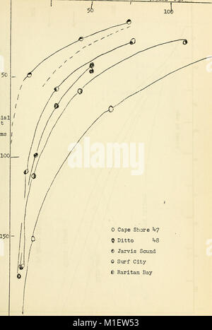 Addresses delivered at the Convention of the National Shellfisheries ...
