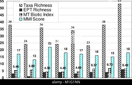 An integrative biological assessment of sites in the Custer National ...