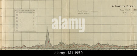 'A Chart of Oxford Printing, 1468-1900' (1904) presents a detailed ...