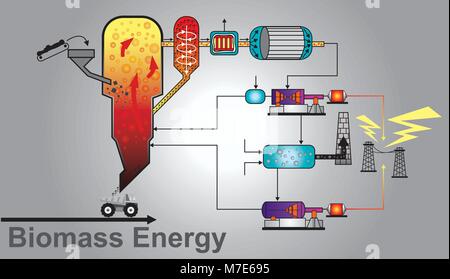 Biomass Energy system process. Illustration Stock Photo - Alamy