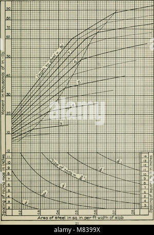 Concrete designers' manual; tables and diagrams for the design of ...