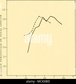 . LENGTH OF WHALE 20 N METRES Fig. 60. Female Fin whales. Measurement ...