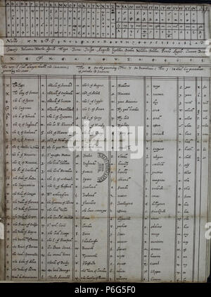 . English: Cipher and code tables of Mary, Queen of Scots . circa 1596 ...