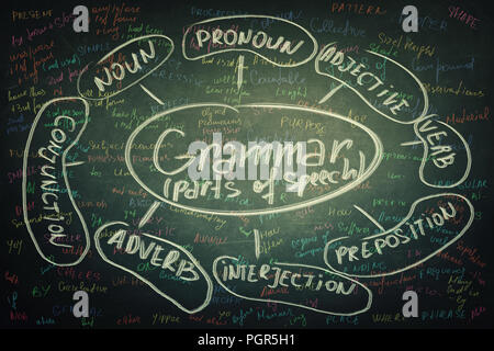 School classroom blackboard written with a grammar table for using the ...