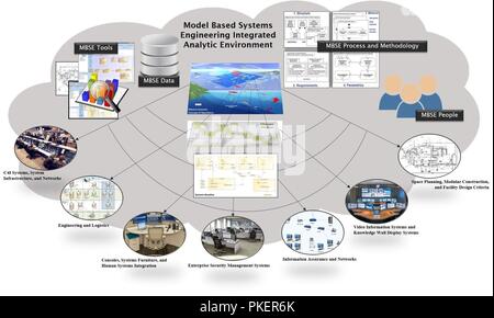 Illustration depicts the ideal state of the Model-Based Systems ...