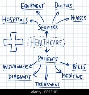 Insurance mind map - doodle graph with types of insurance Stock Vector ...