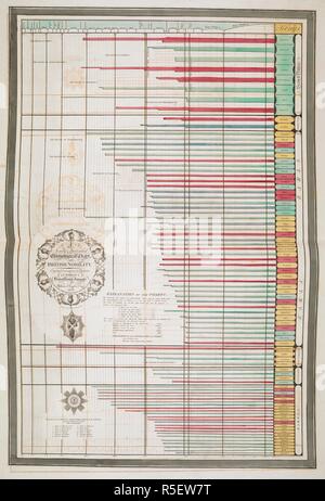'A newly invented chronological chart of British nobility ...'. British ...