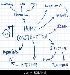 Home construction mind map flowchart - text doodle related to house ...