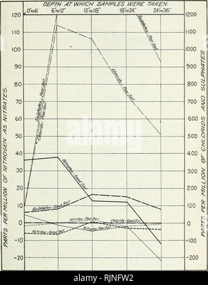 Surface irrigation farm showing soil conservation machines, Rhodesian ...