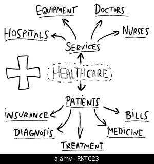 Insurance mind map - doodle graph with types of insurance Stock Vector ...
